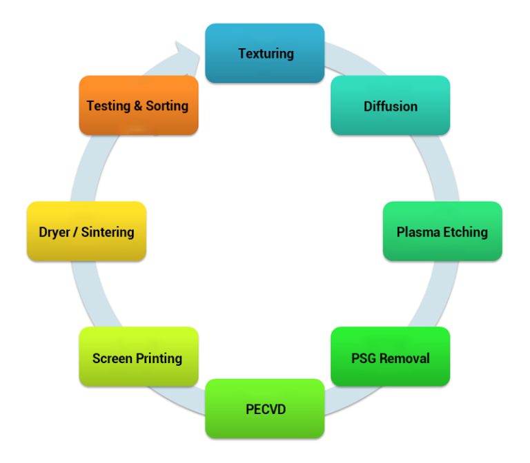 Photovoltaic cell production process - Junhe Solar
